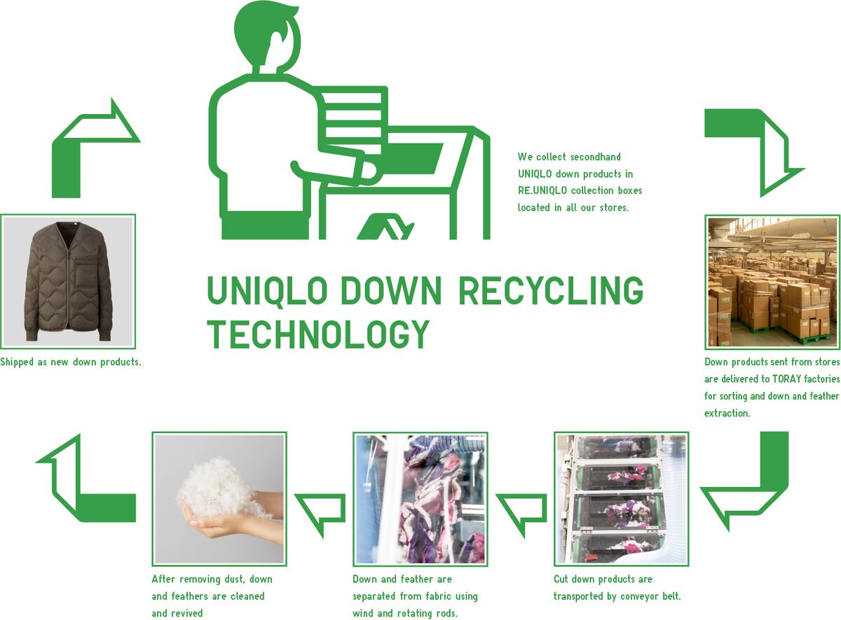 Re.UNIQLO - Những Chiếc áo Mới được May Từ 100% Vật Liệu Tái Chế